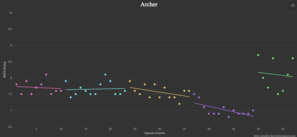 Track The IMDB Ratings Of Your Favorite TV Shows With GraphTV ...