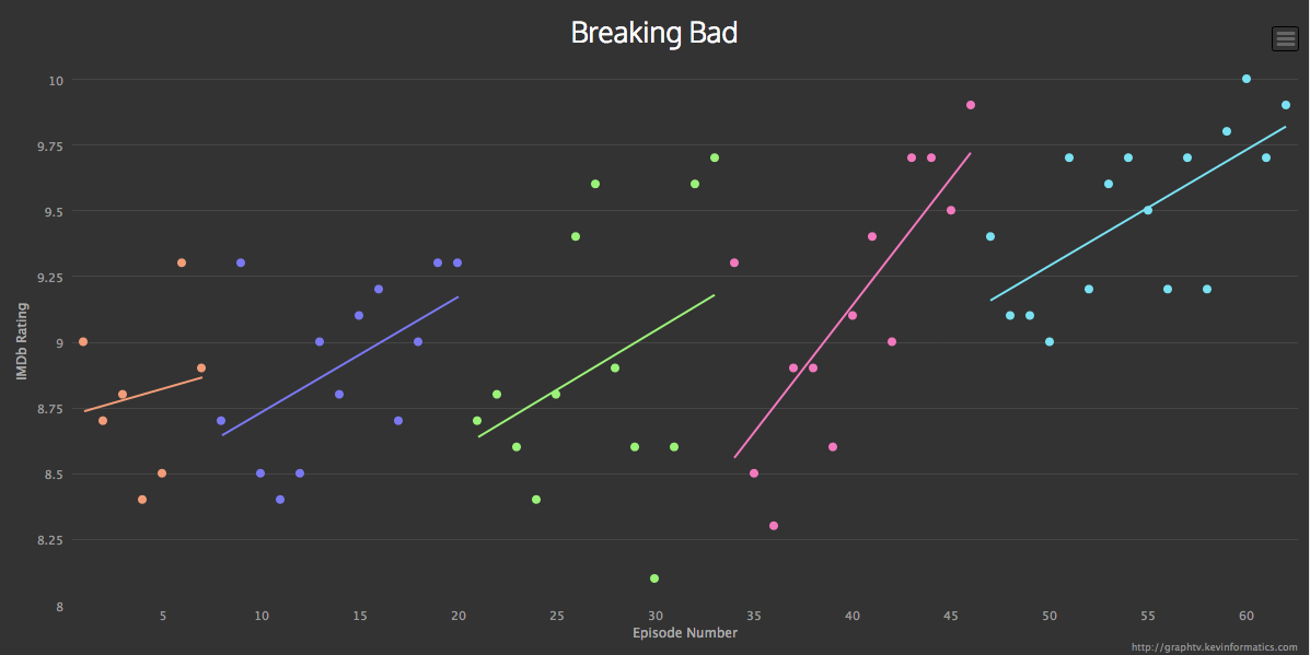 Track The IMDB Ratings Of Your Favorite TV Shows With GraphTV ...